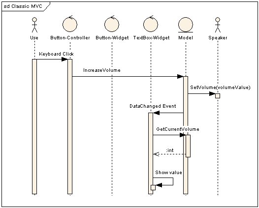 How To Model Mvc Framework With Uml Sequence Diagram